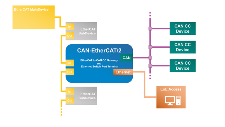 CAN-EtherCAT/2 – 車載イーサネット・CANインターフェイス・CANデータロガー｜株式会社Renace